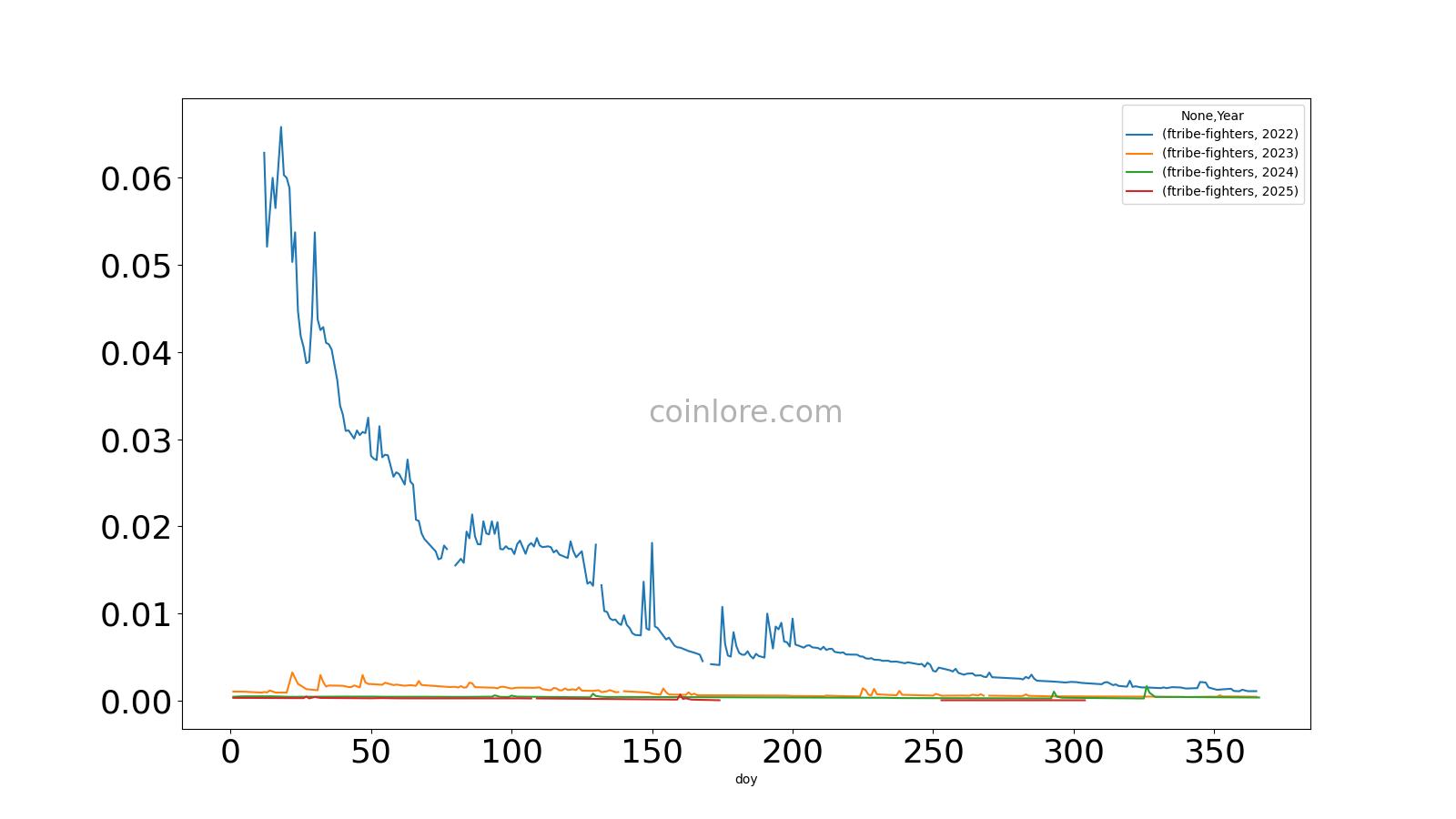 Ftribe Fighters Historical year over year chart