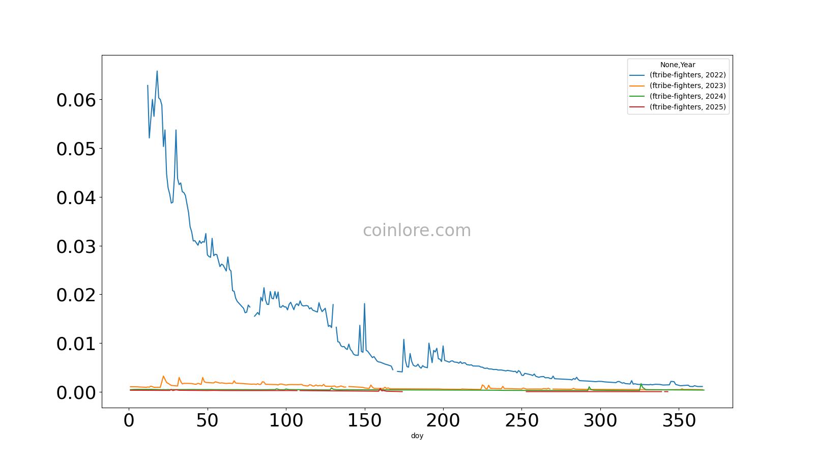 Ftribe Fighters Historical year over year chart