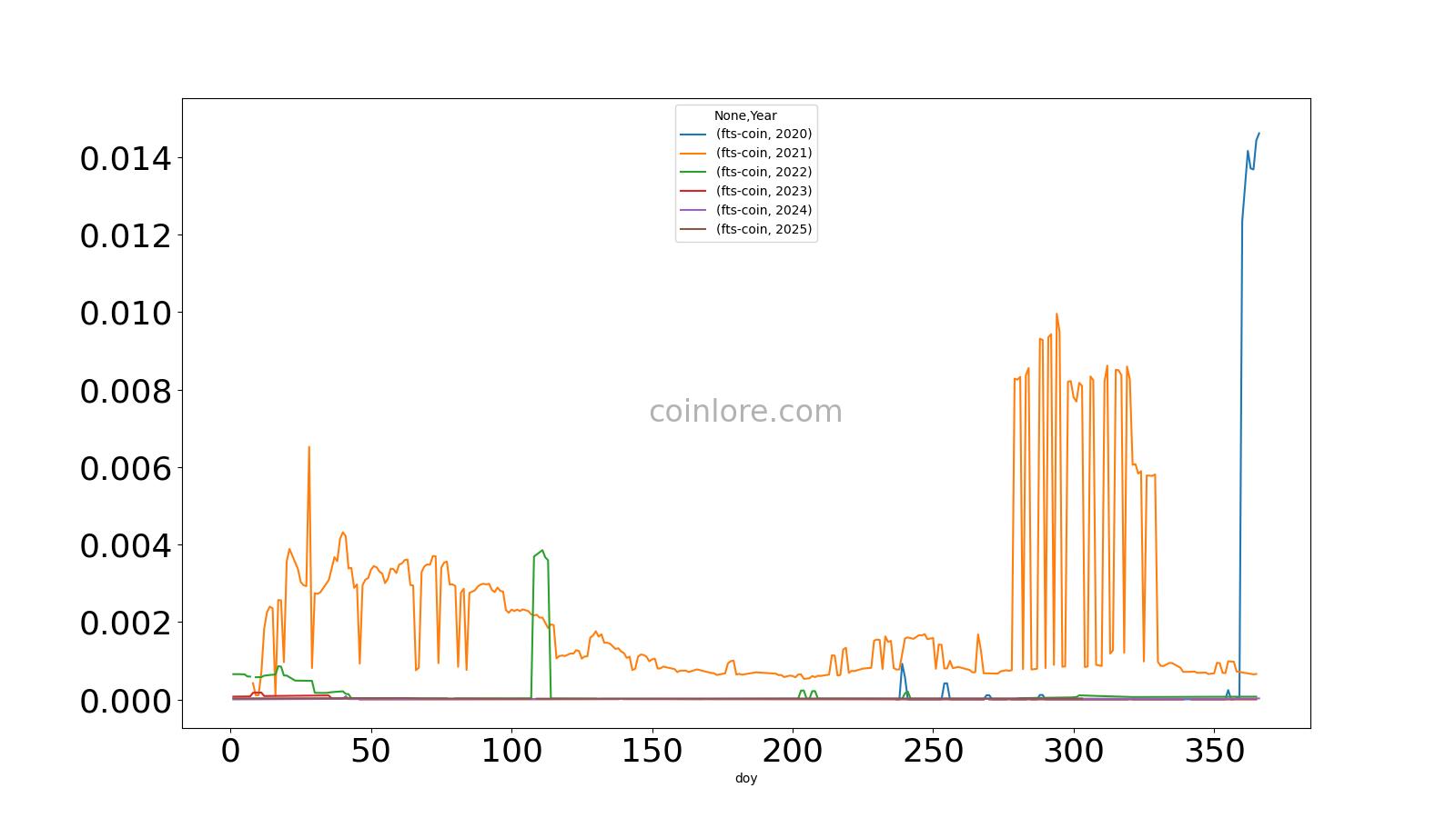FTS Coin Historical year over year chart
