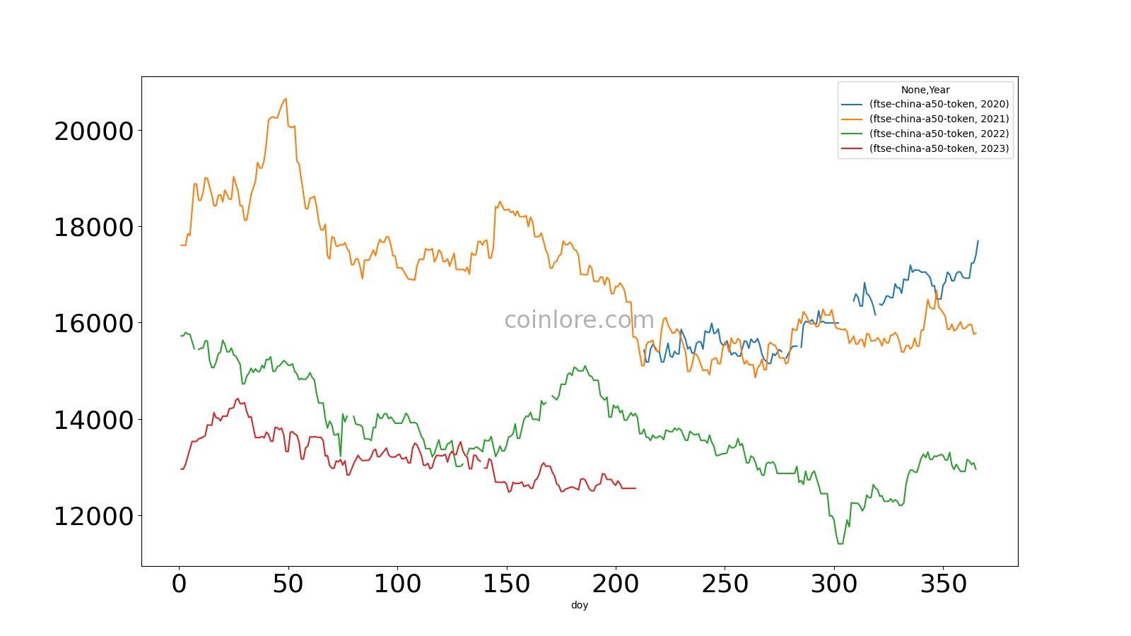 Year Over Year FTSE China A50 Token Price