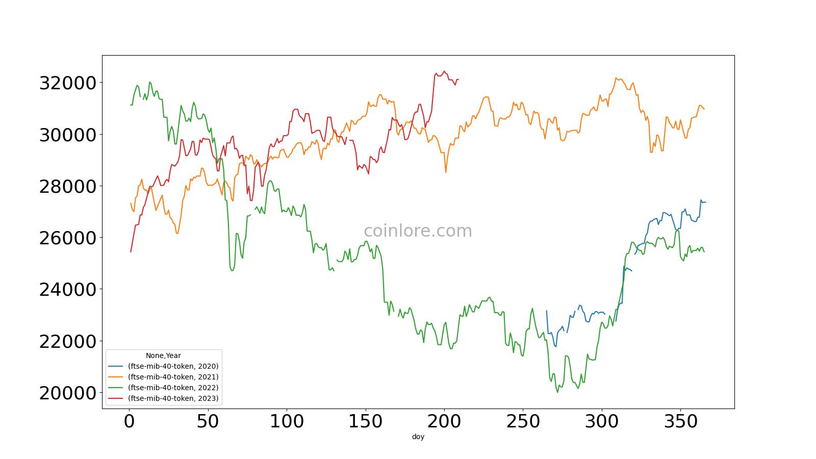 Year Over Year FTSE MIB 40 Token Price