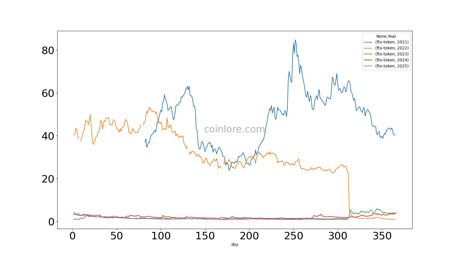 FTX Token Year over year price