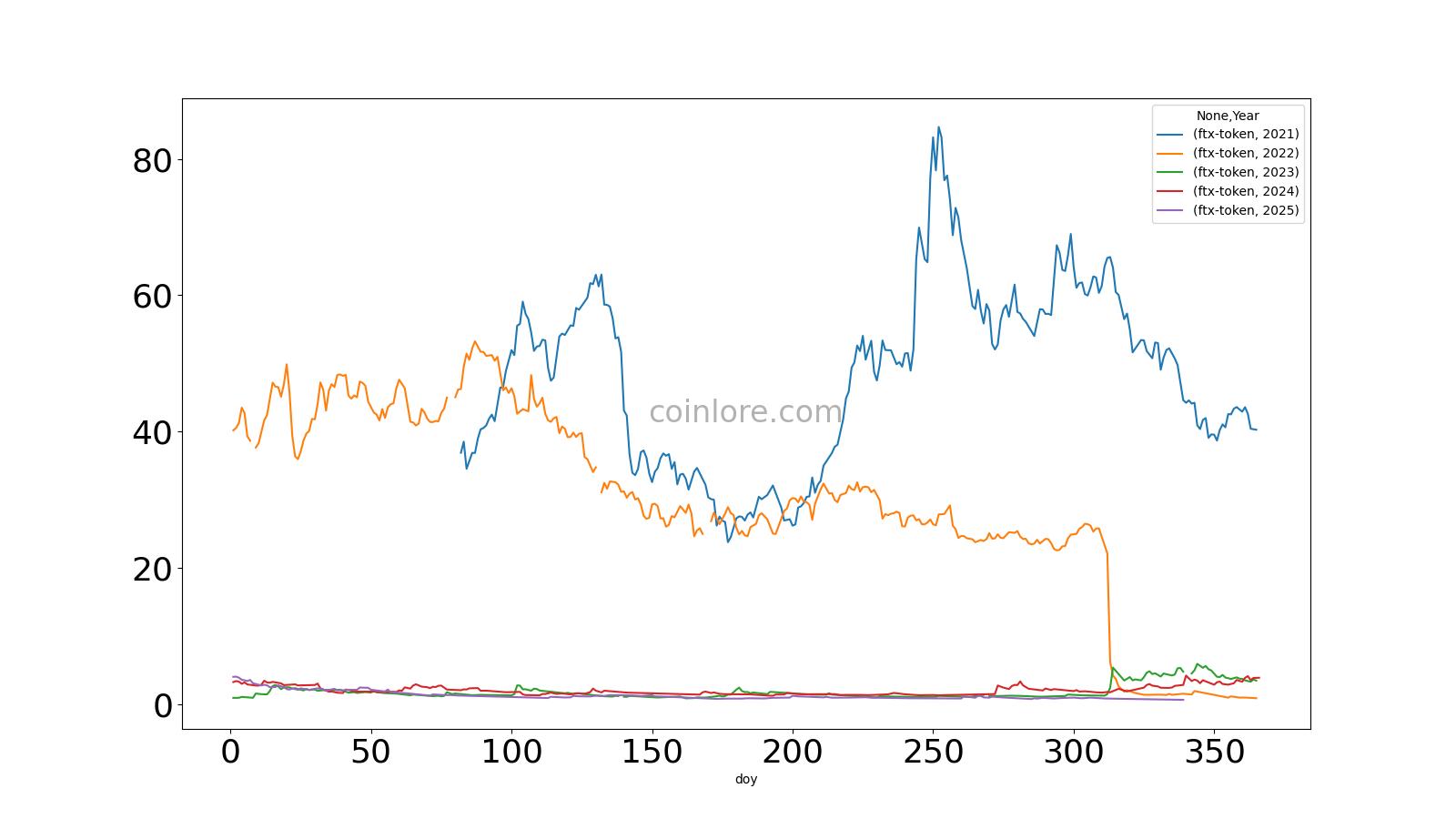 FTX Token Year over year price