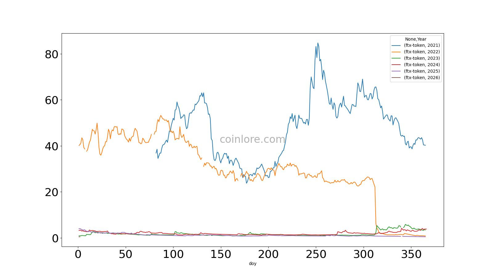 FTX Token курс год за годом