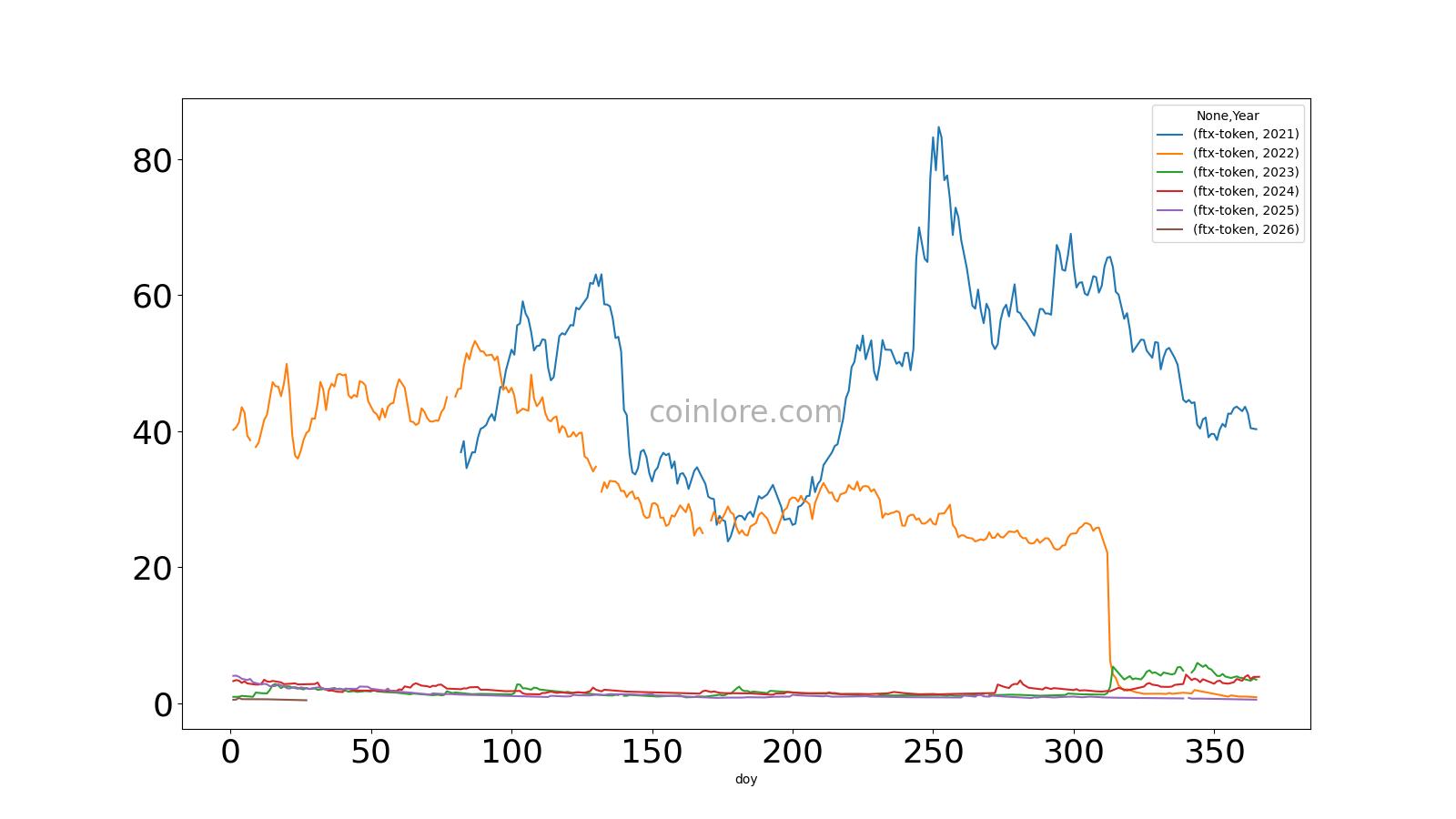 Precio año a año de FTX Token