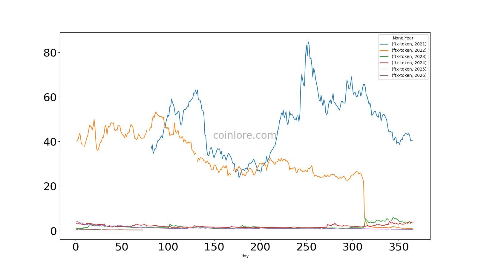 Precio año a año de FTX Token