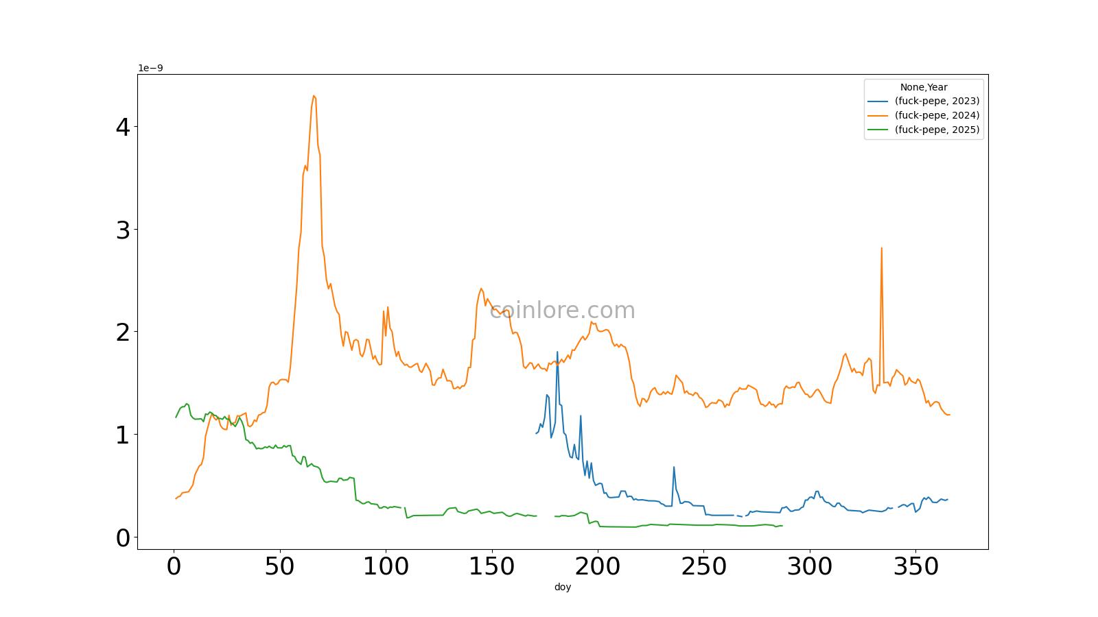 Fuck Pepe Historical year over year chart