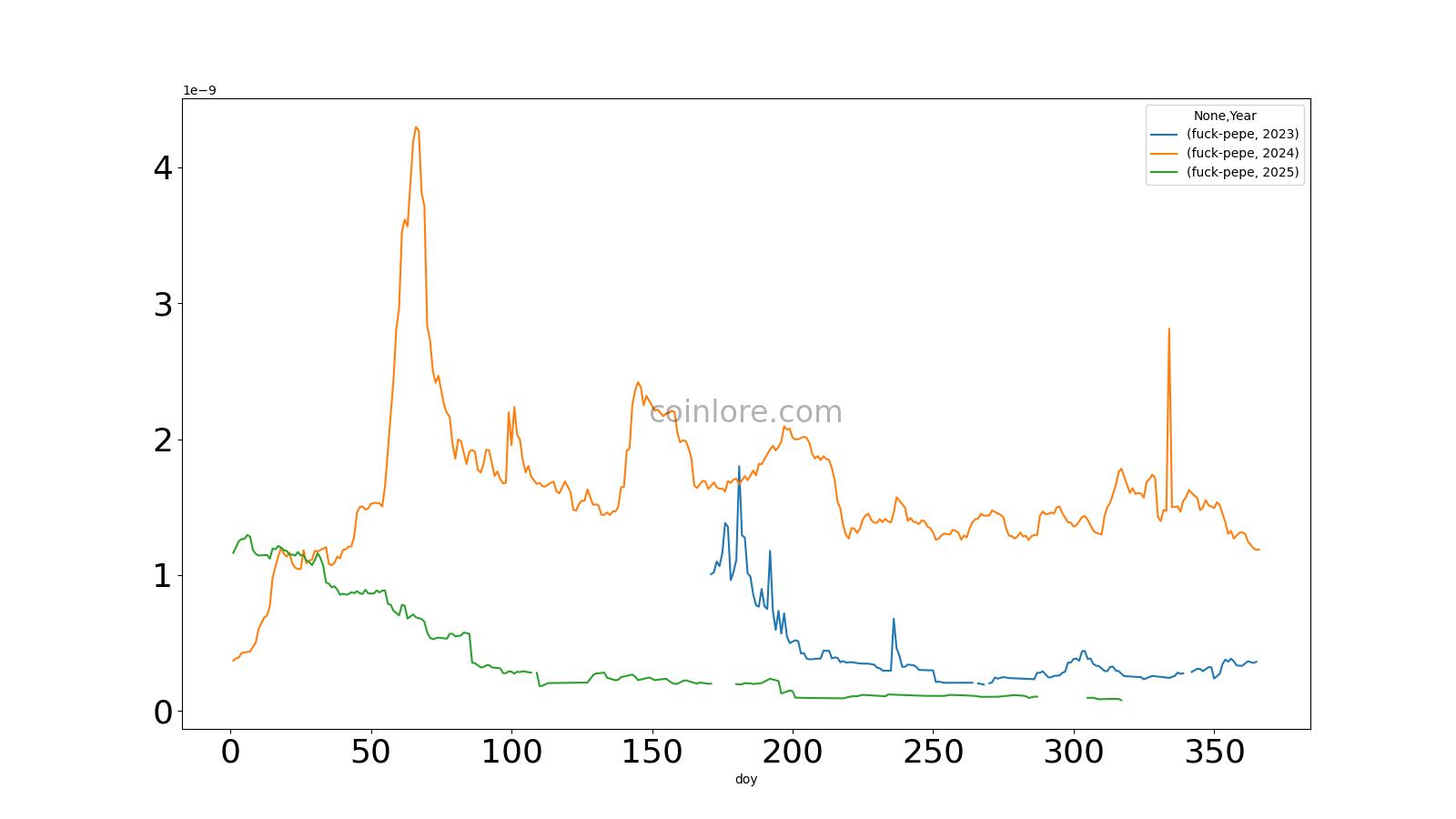 Fuck Pepe Historical year over year chart