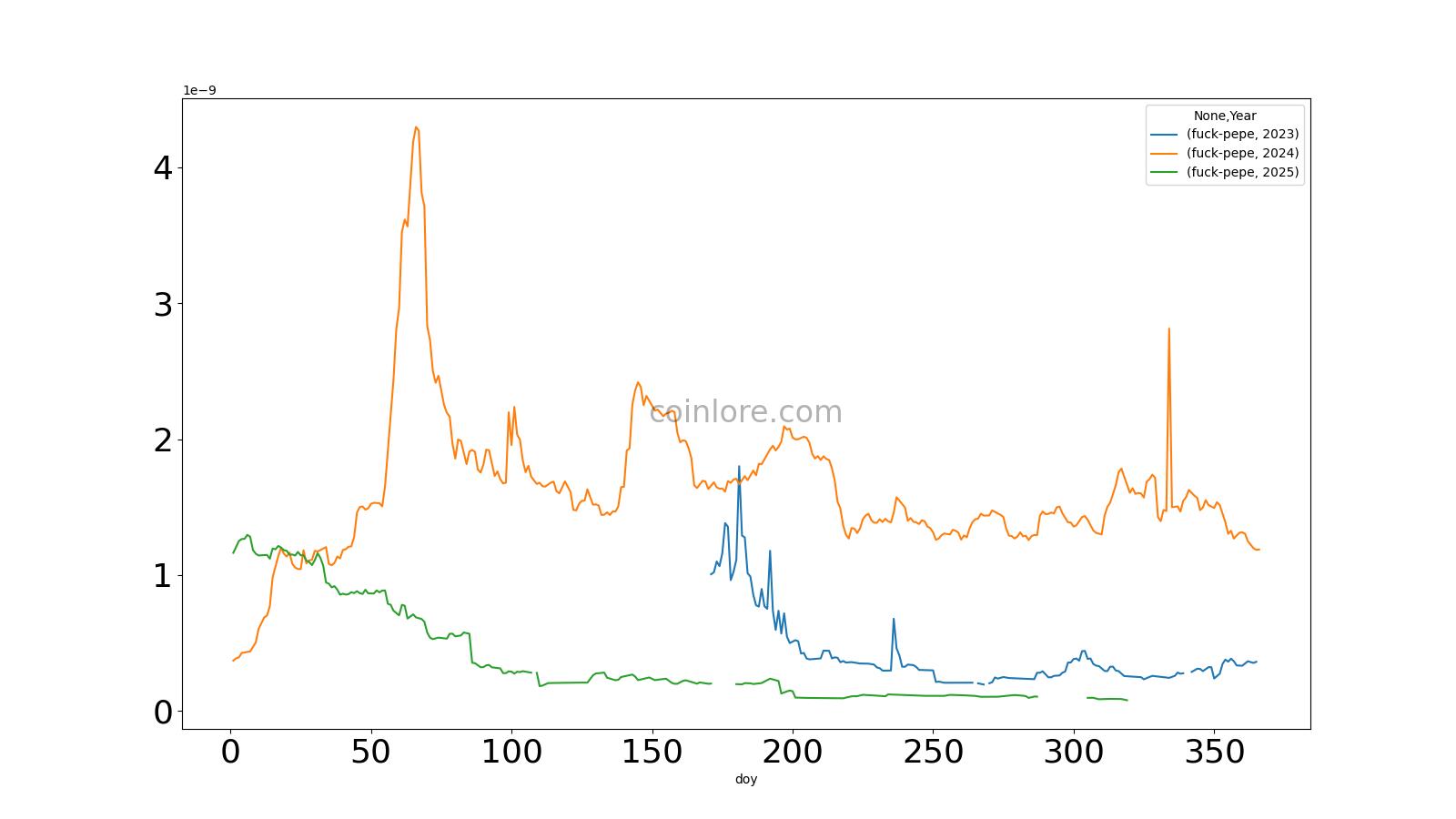 Fuck Pepe Historical year over year chart