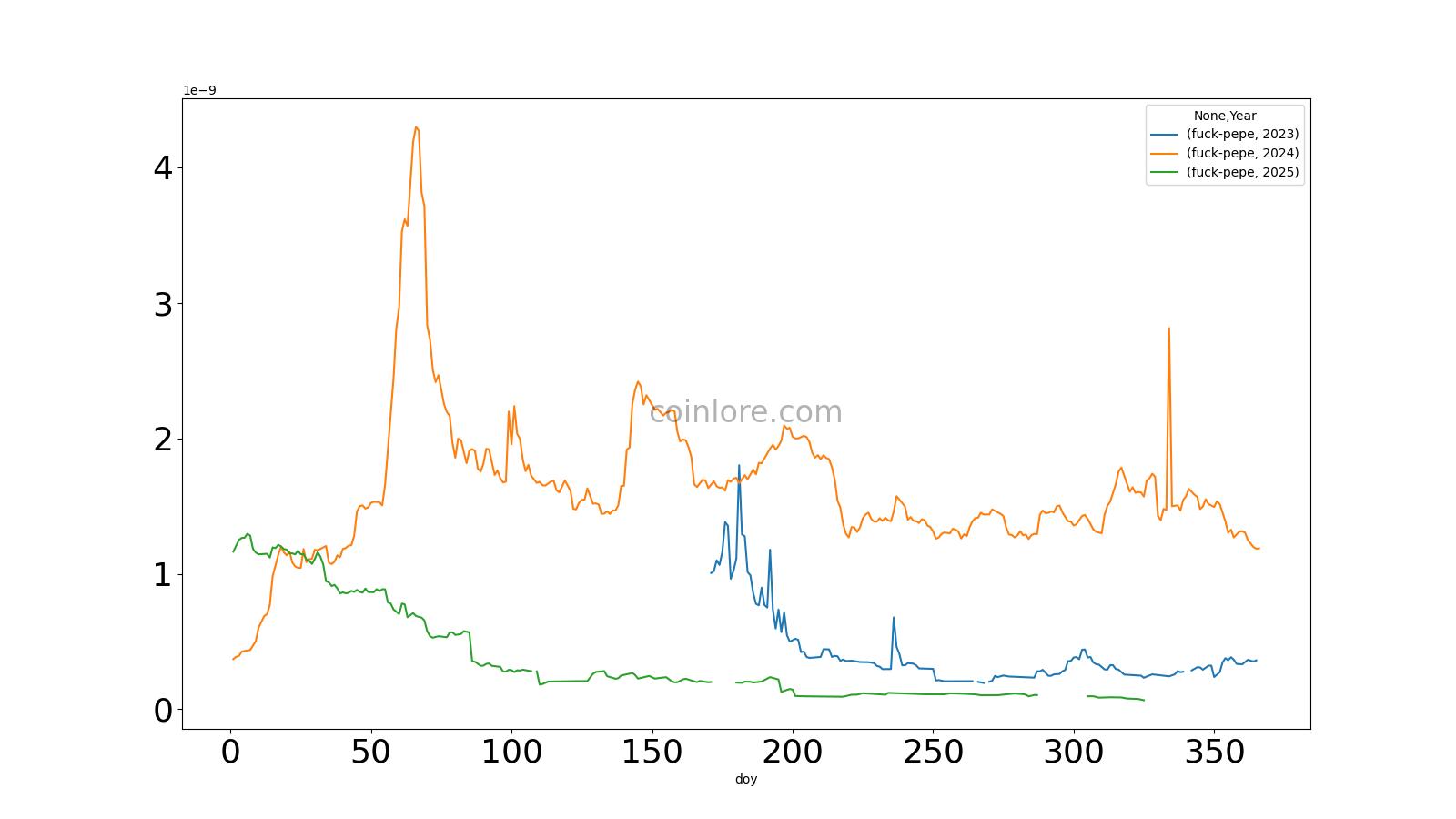 Fuck Pepe Historical year over year chart