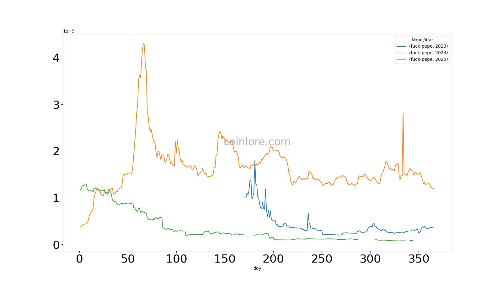 Fuck Pepe Historical year over year chart