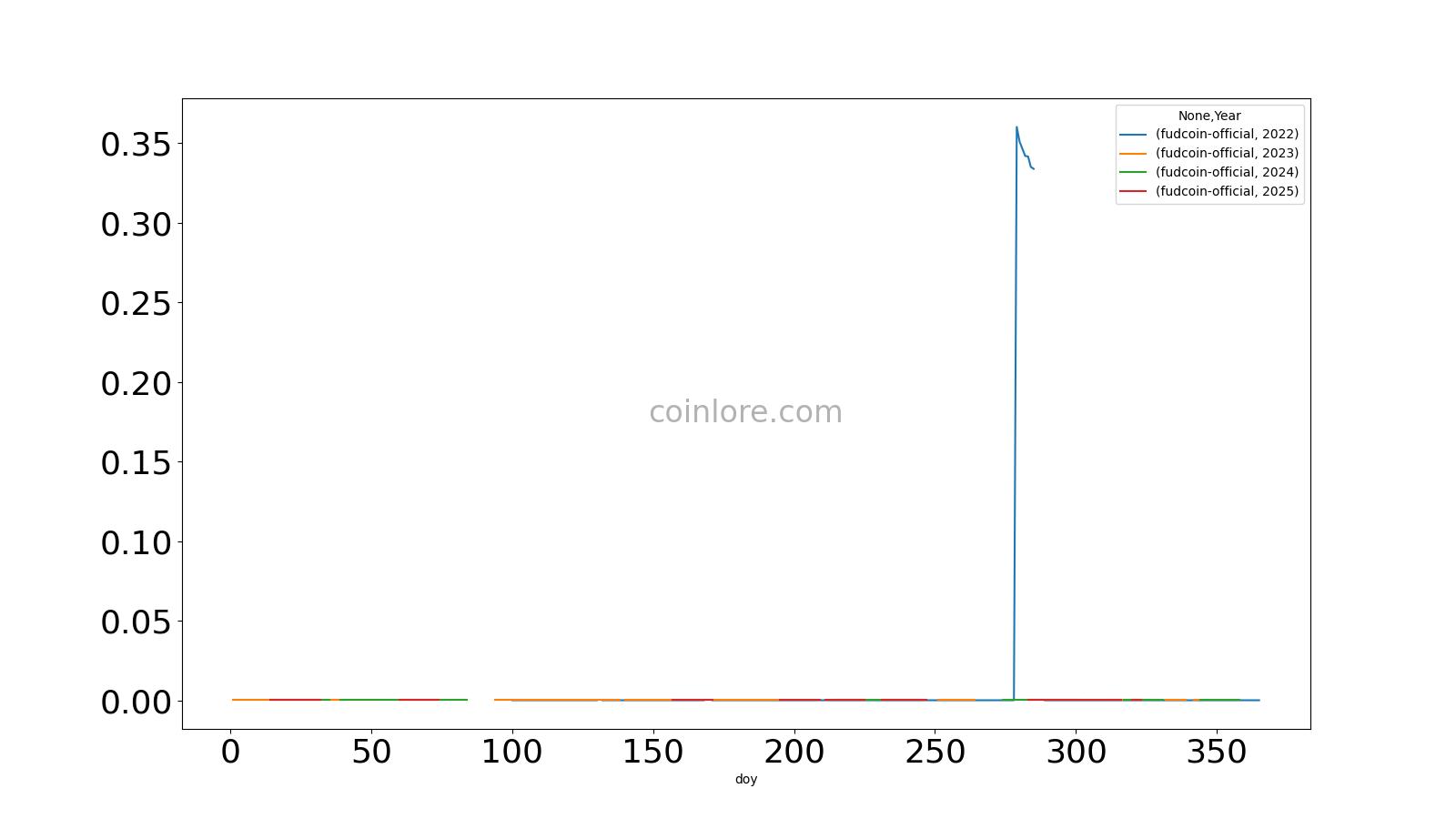 FUDcoin Official Historical year over year chart