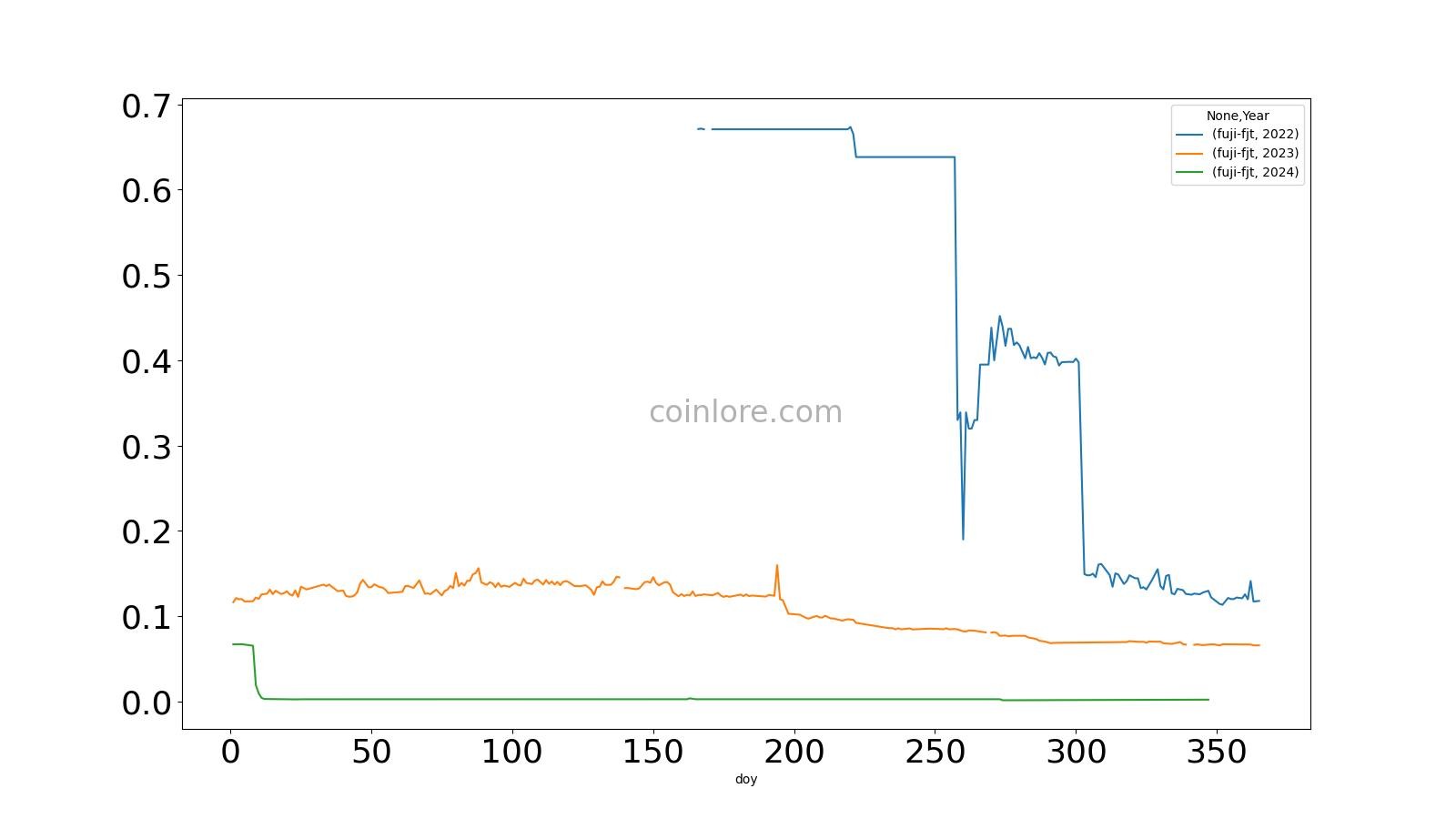 Year Over Year Fuji FJT Price