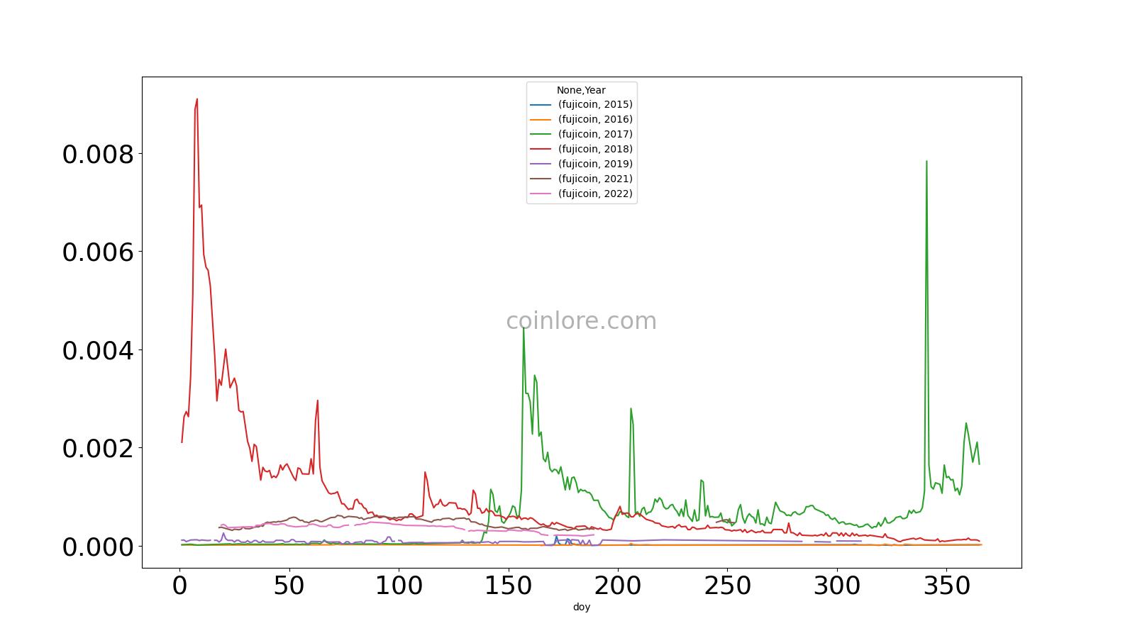 Year Over Year FujiCoin Price