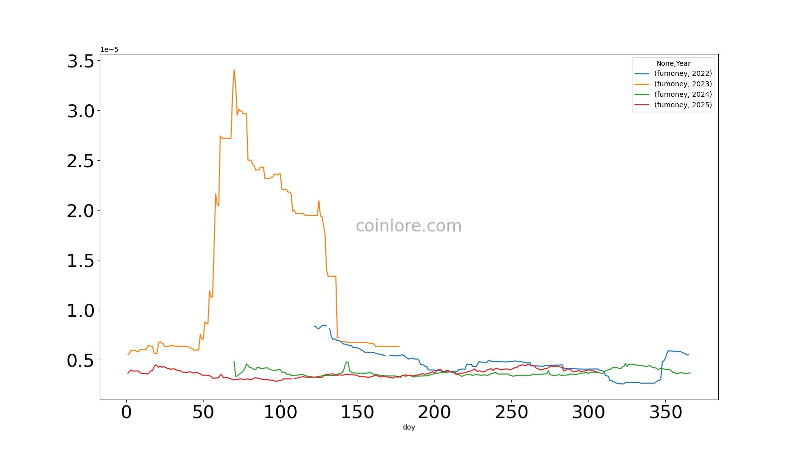 FUMoney Historical year over year chart