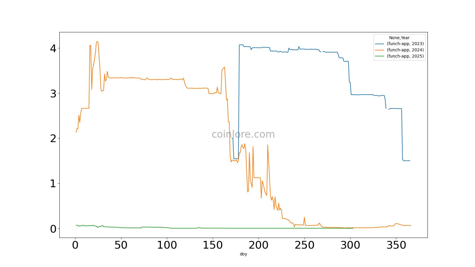 Year Over Year FUNCH Price
