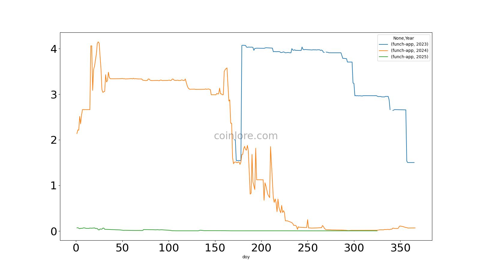 FUNCH Historical year over year chart