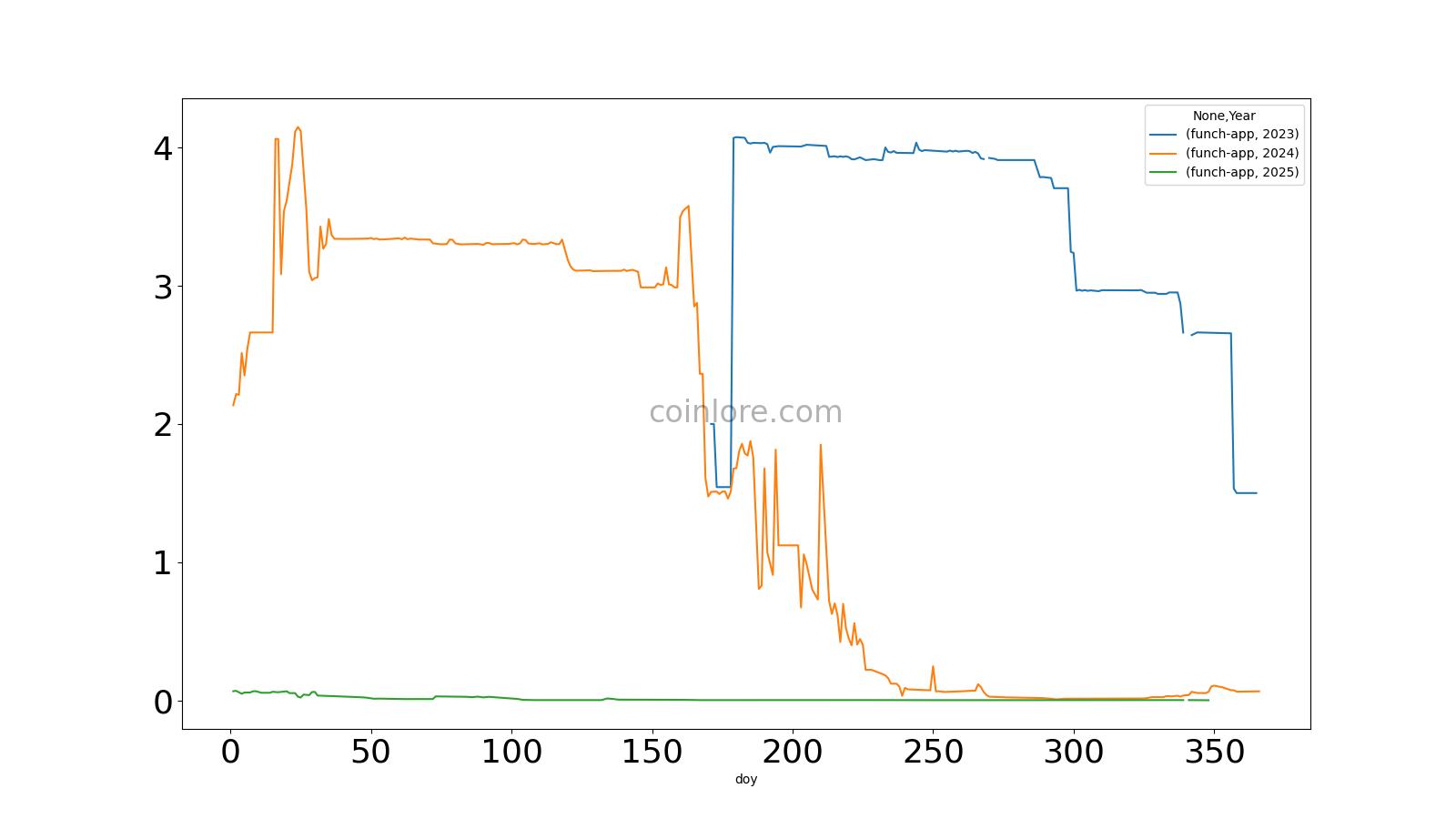 Year Over Year FUNCH Price