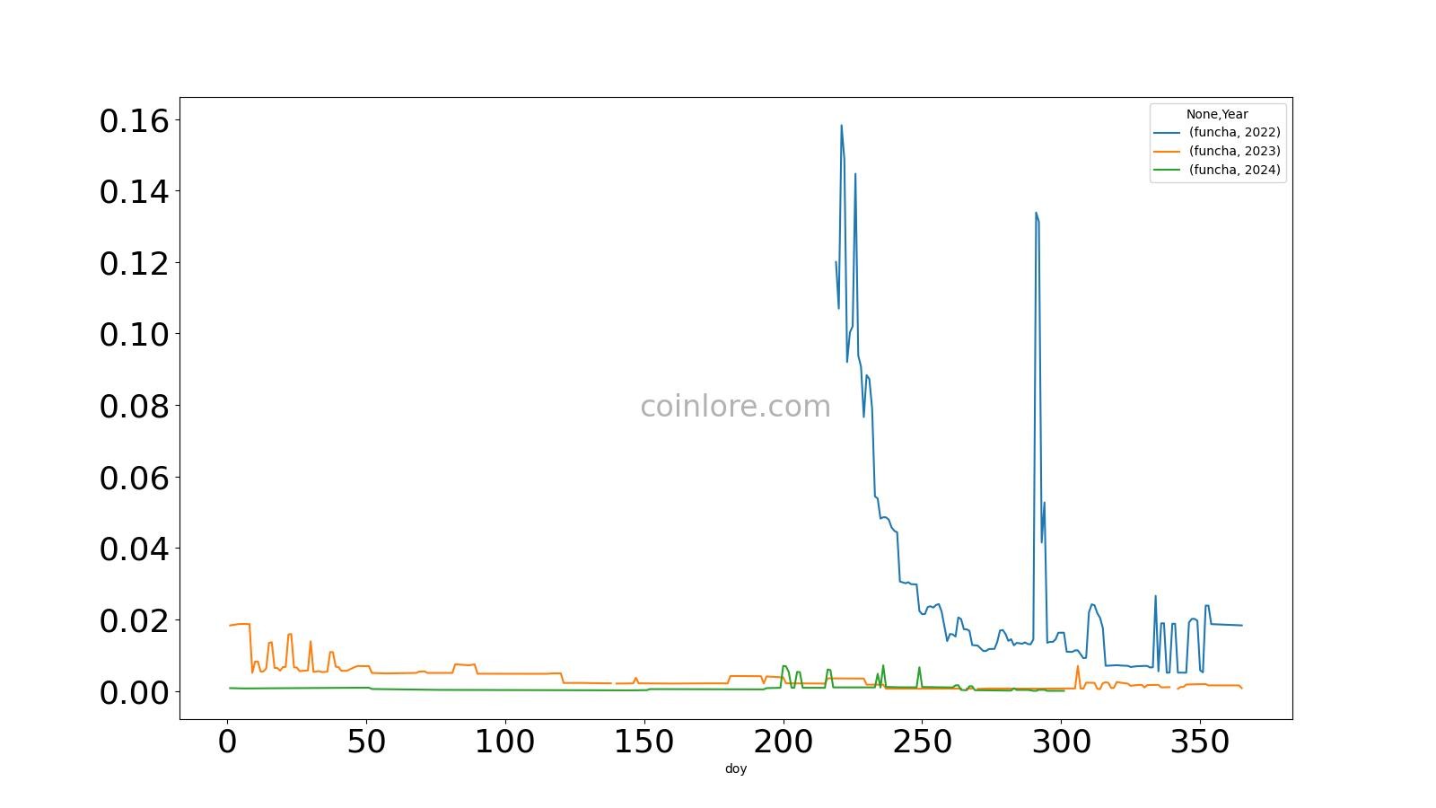 Year Over Year Funcha Price