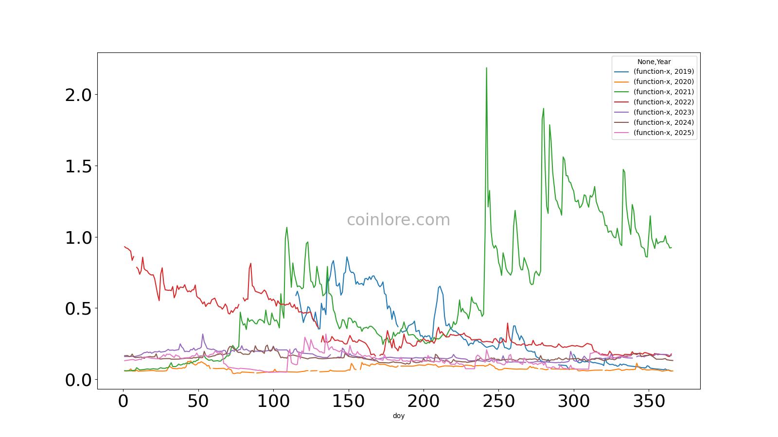 Function X Historical year over year chart