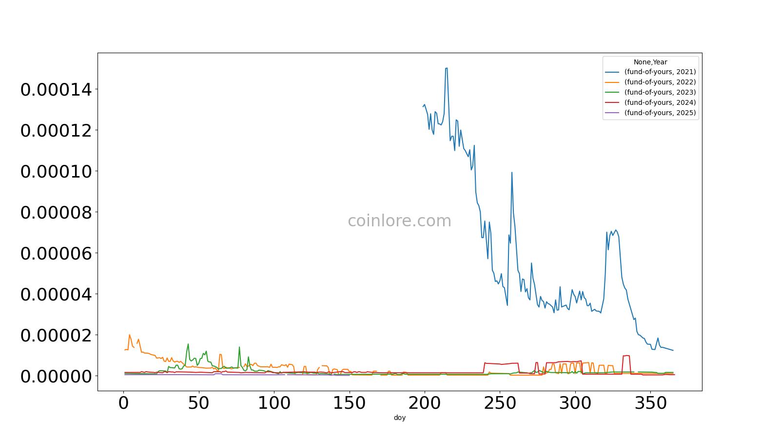 Year Over Year Fund Of Yours Price