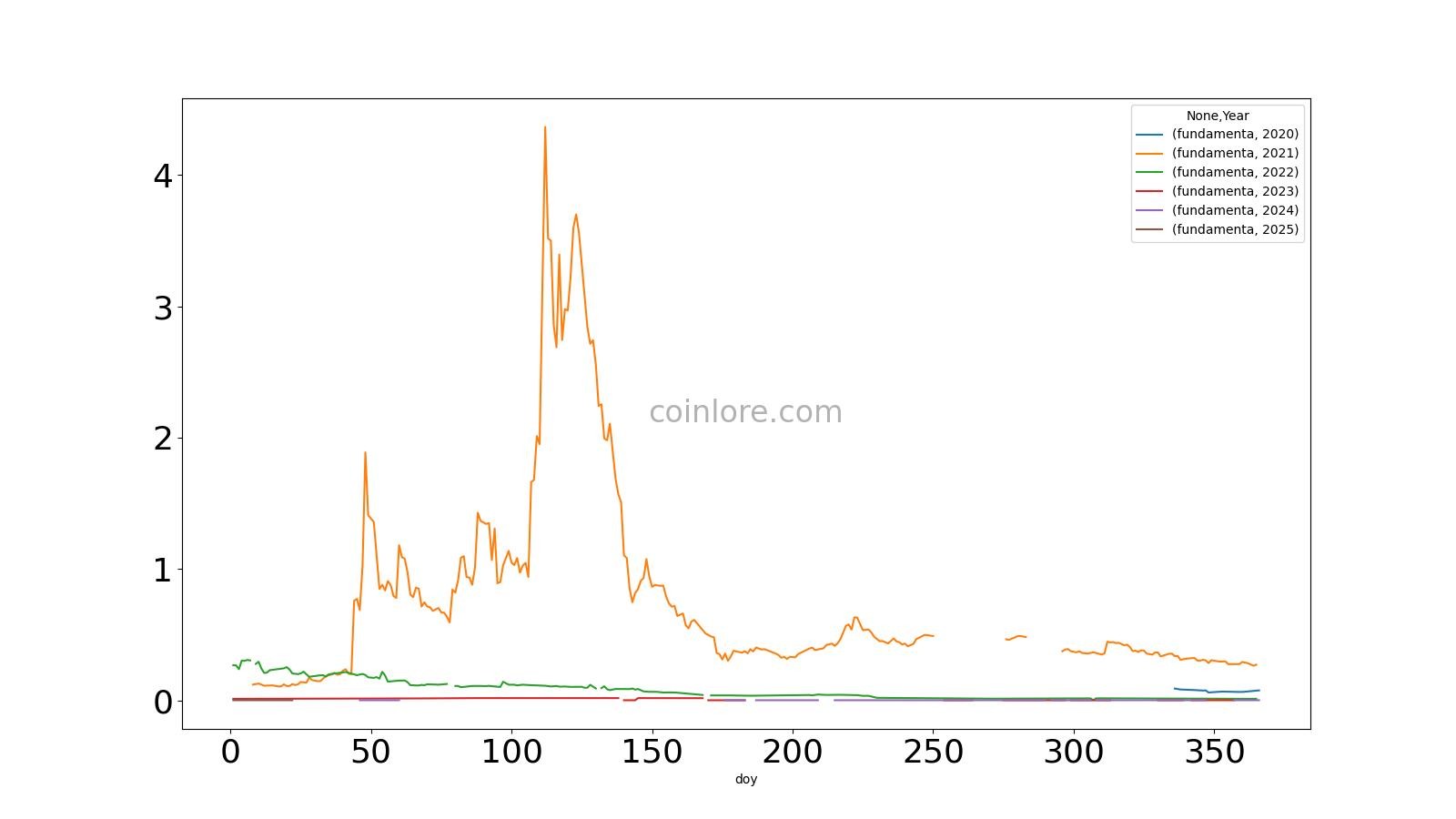 Year Over Year Fundamenta Price