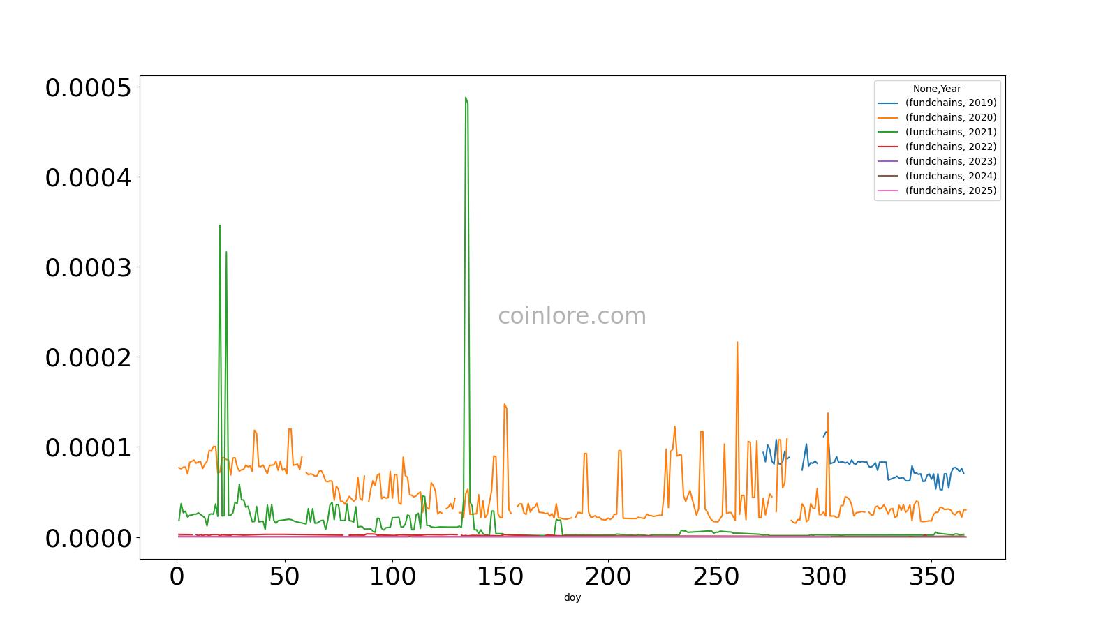 FUNDChains Historical year over year chart