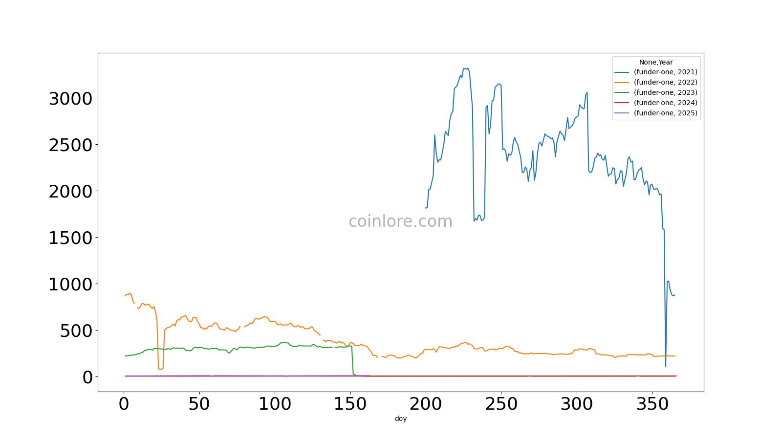 Year Over Year Funder One Price