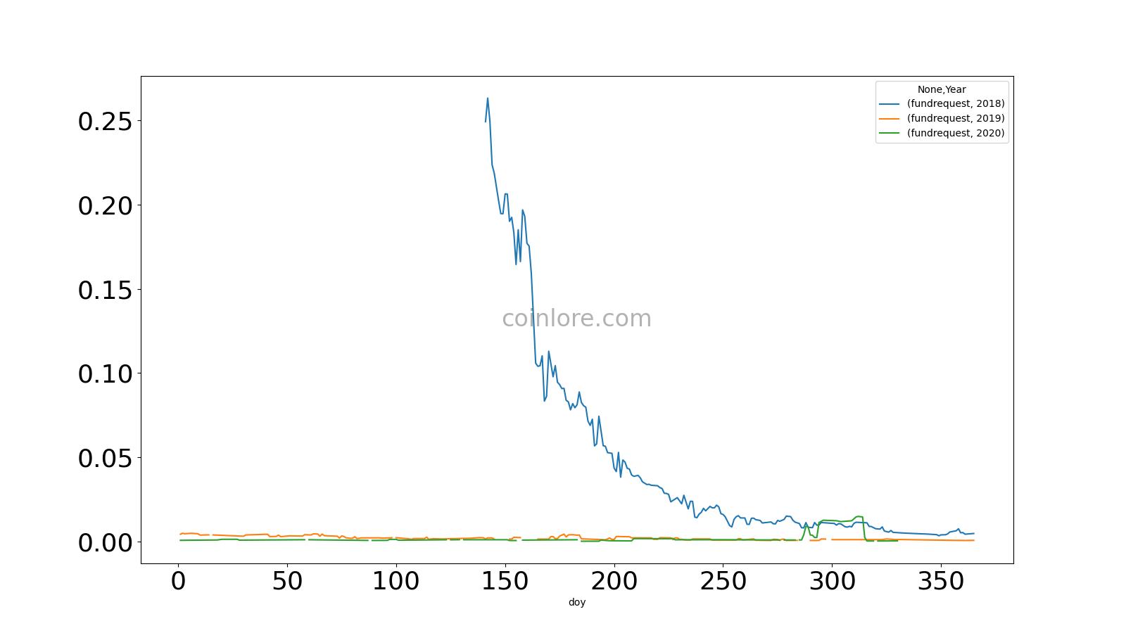 Year Over Year FundRequest Price