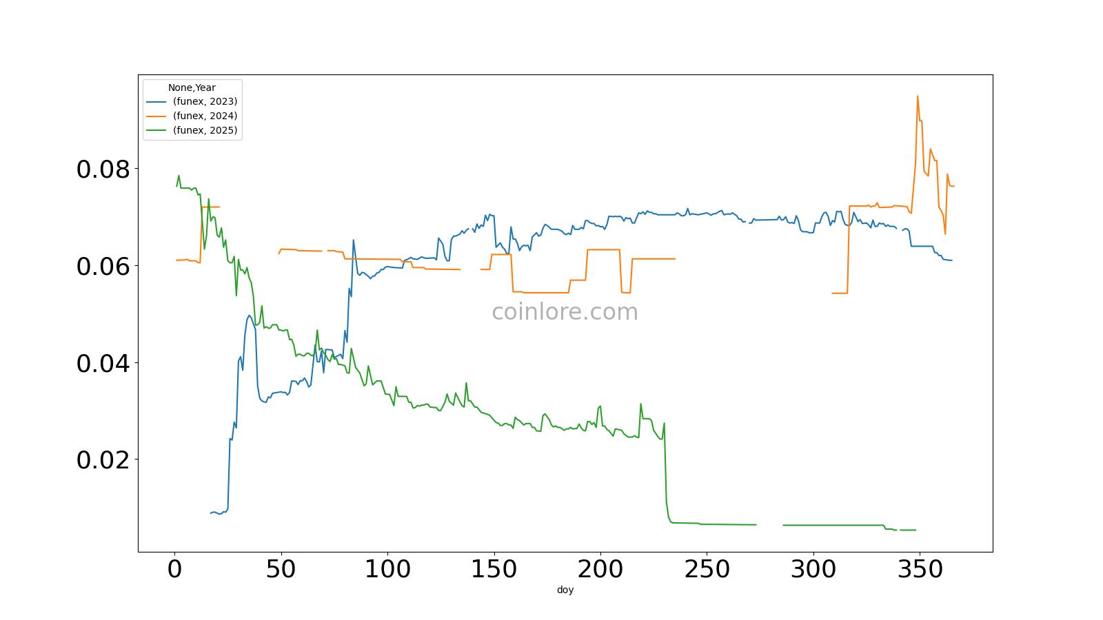Funex Historical year over year chart
