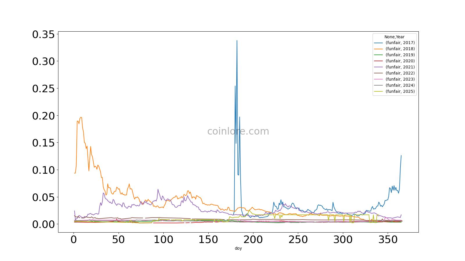 FUNToken Historical year over year chart