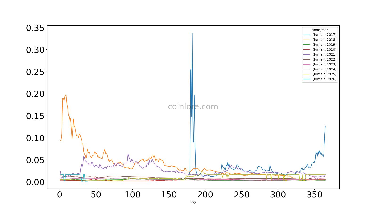 Precio año a año de FUNToken
