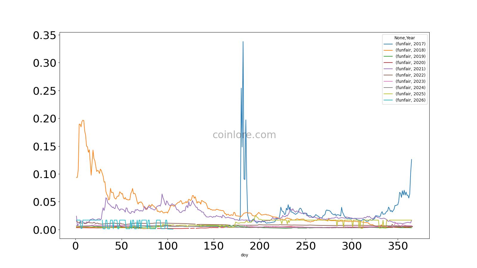 FUNToken курс год за годом