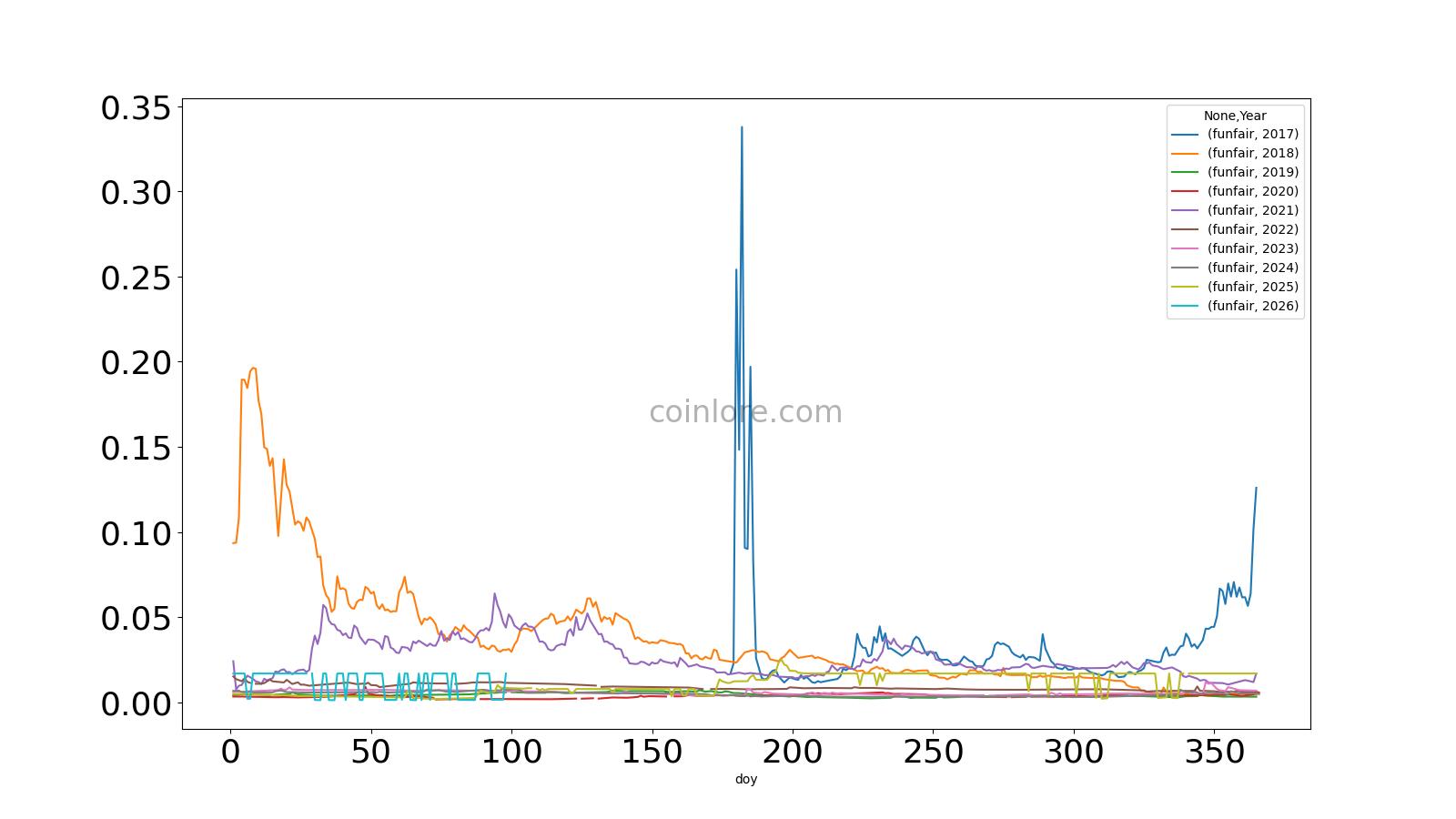 Precio año a año de FUNToken