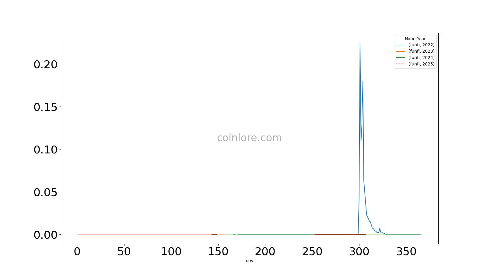 FunFi Historical year over year chart