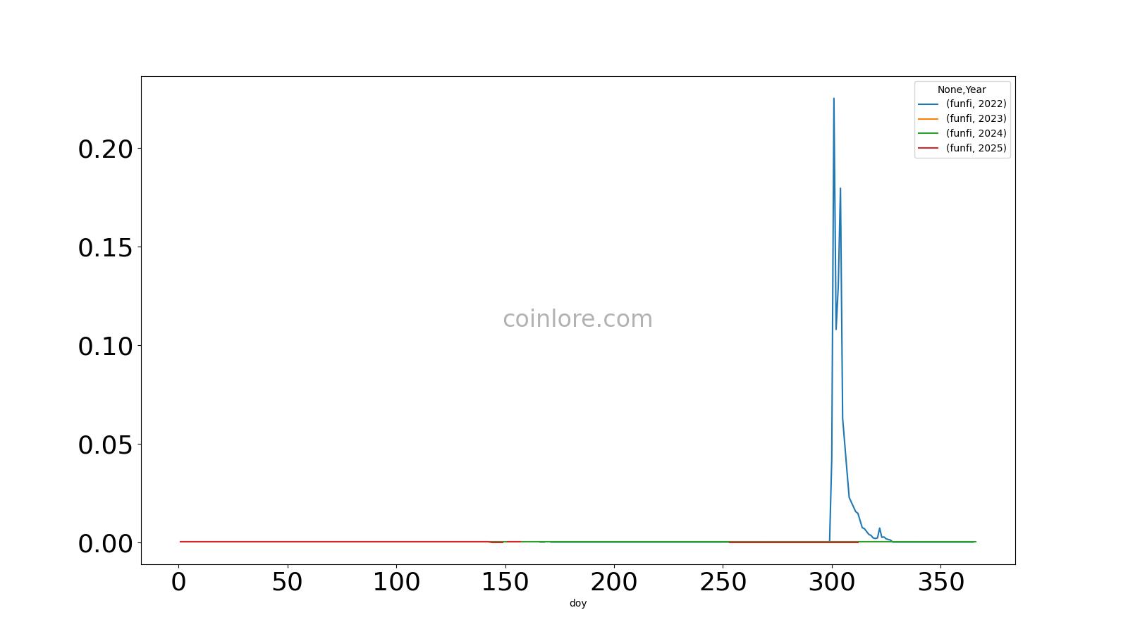 FunFi Historical year over year chart