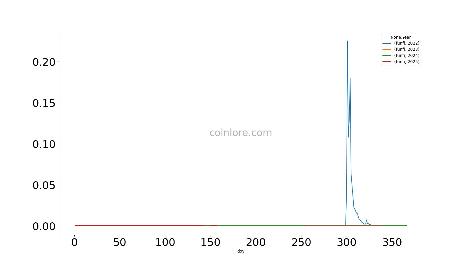 Year Over Year FunFi Price