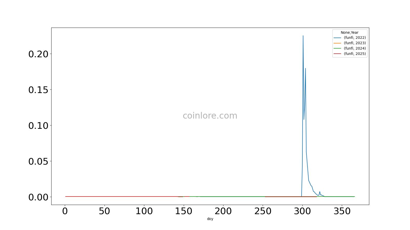 Year Over Year FunFi Price