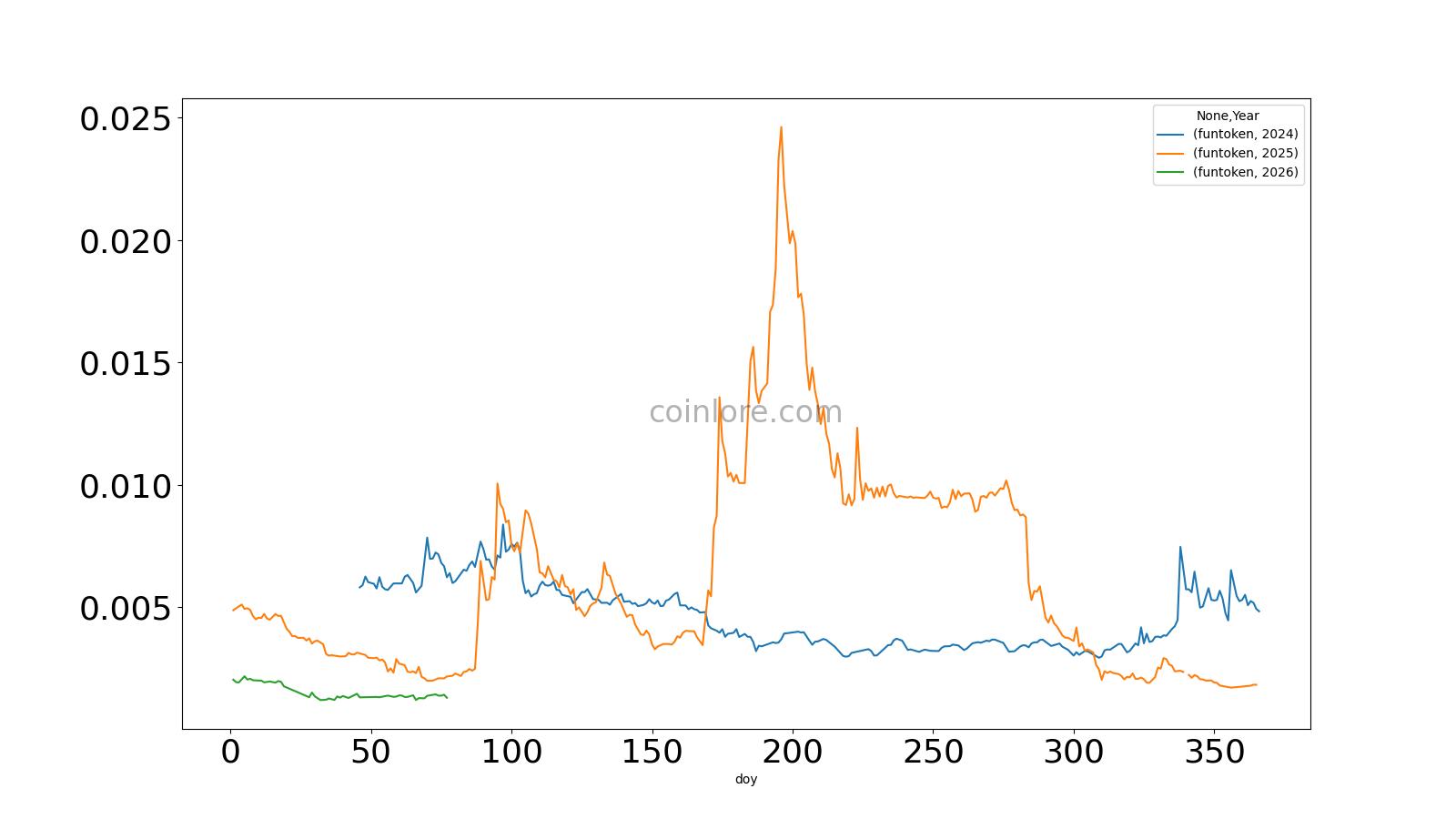 Precio año a año de FUNToken