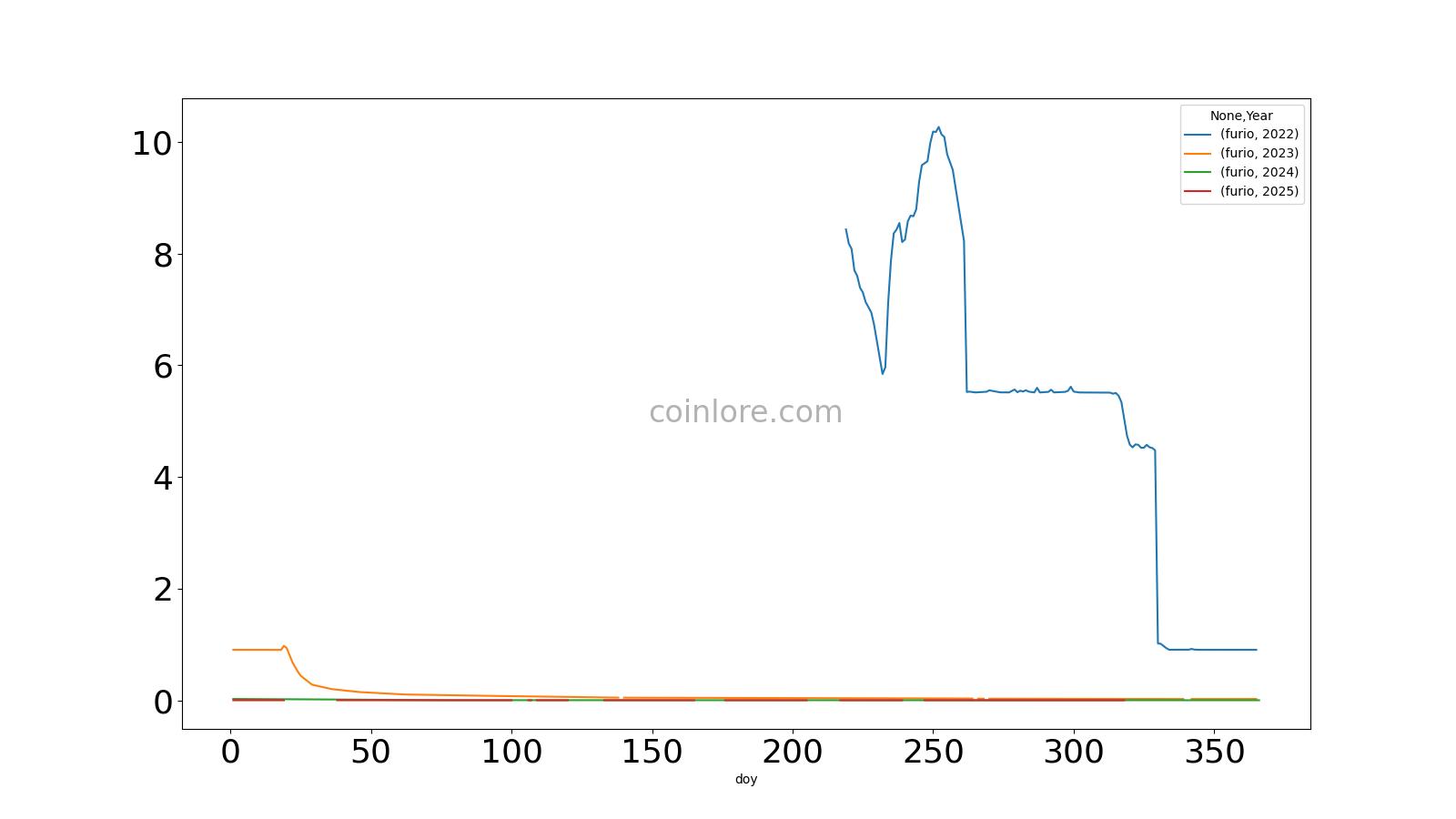 Year Over Year Furio Price