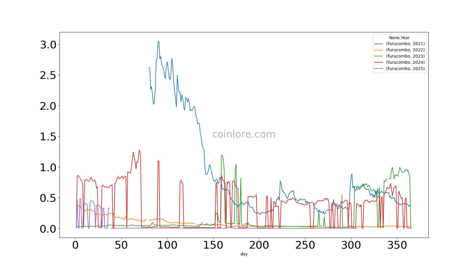 Furucombo Historical year over year chart