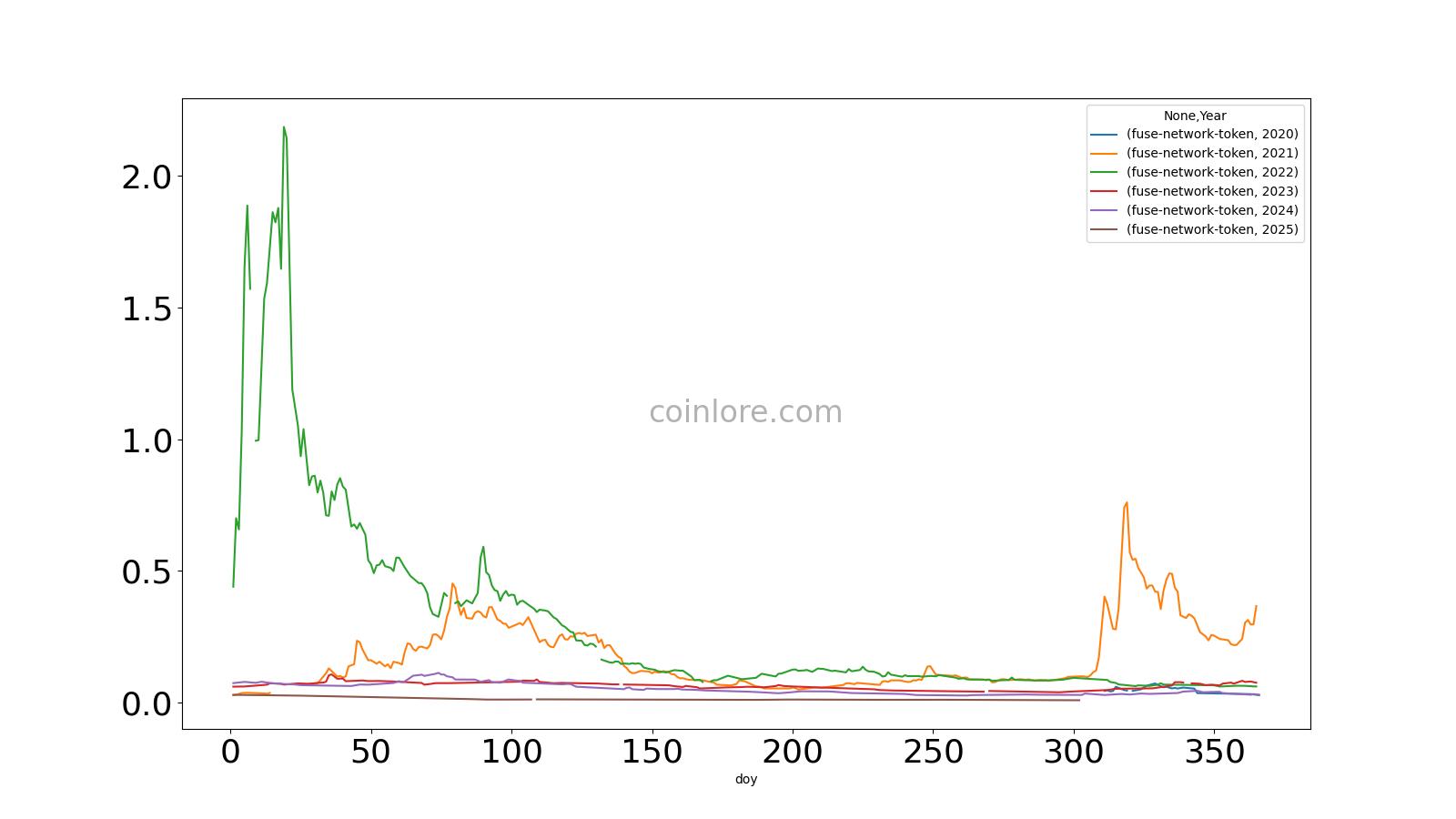 Fuse Historical year over year chart