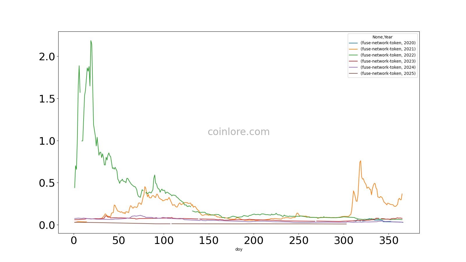 Fuse Historical year over year chart