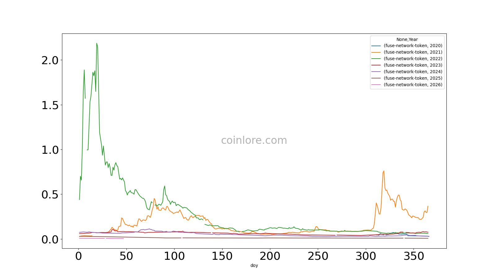 Precio año a año de Fuse
