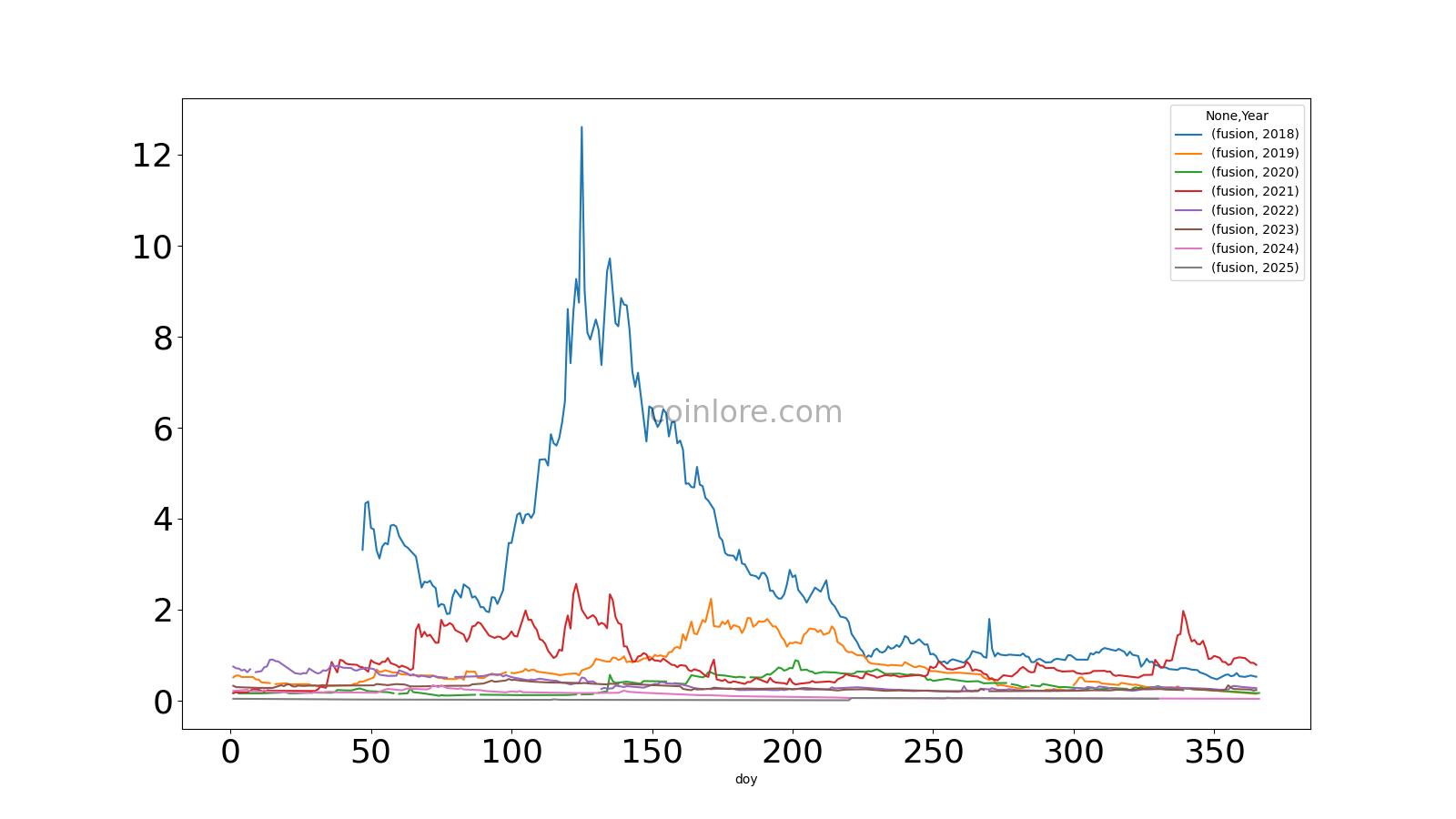 Fusion Historical year over year chart