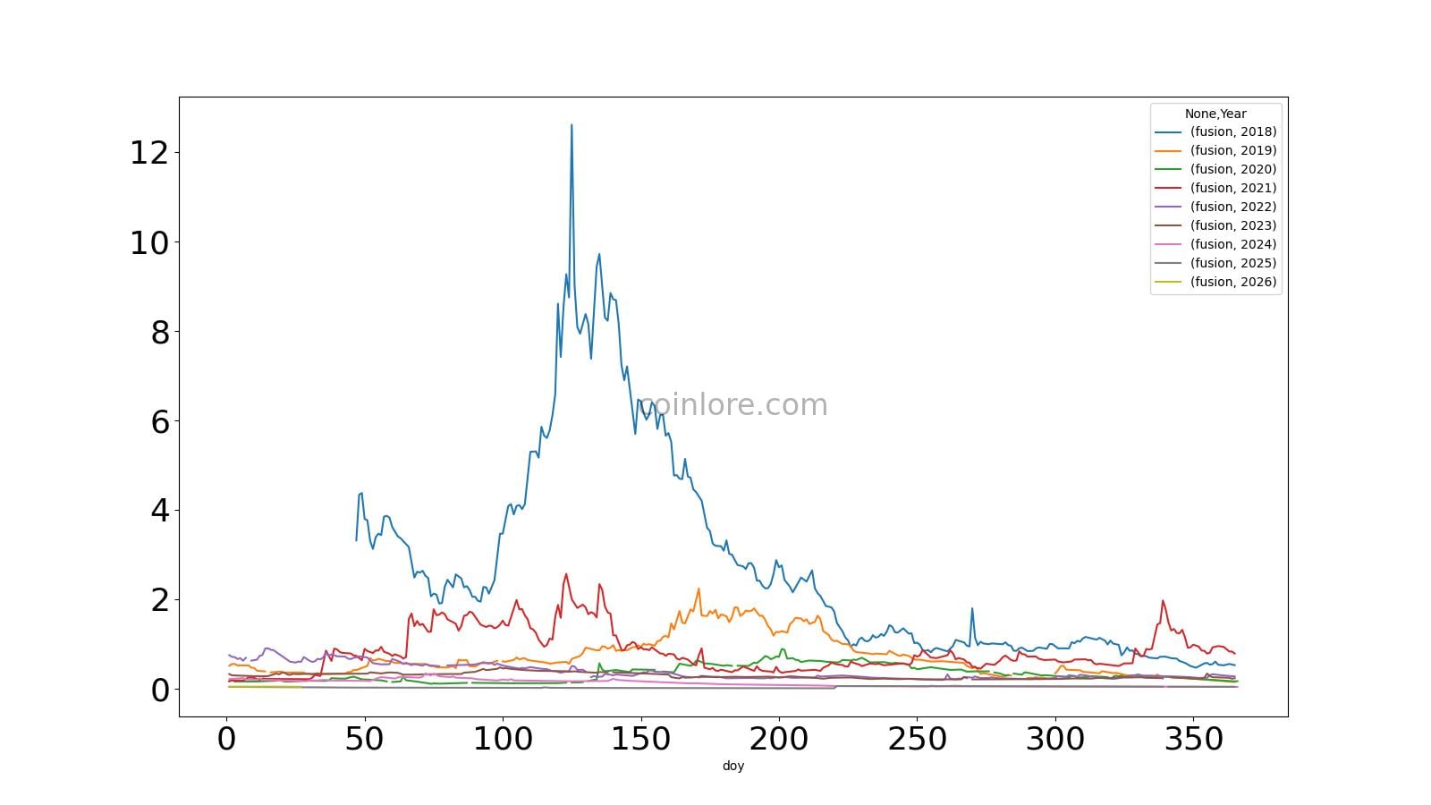 Fusion курс год за годом