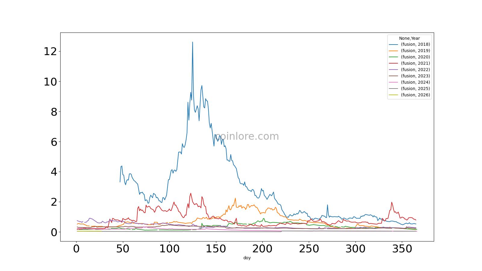 Precio año a año de Fusion