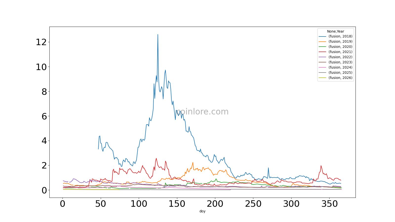 Fusion курс год за годом