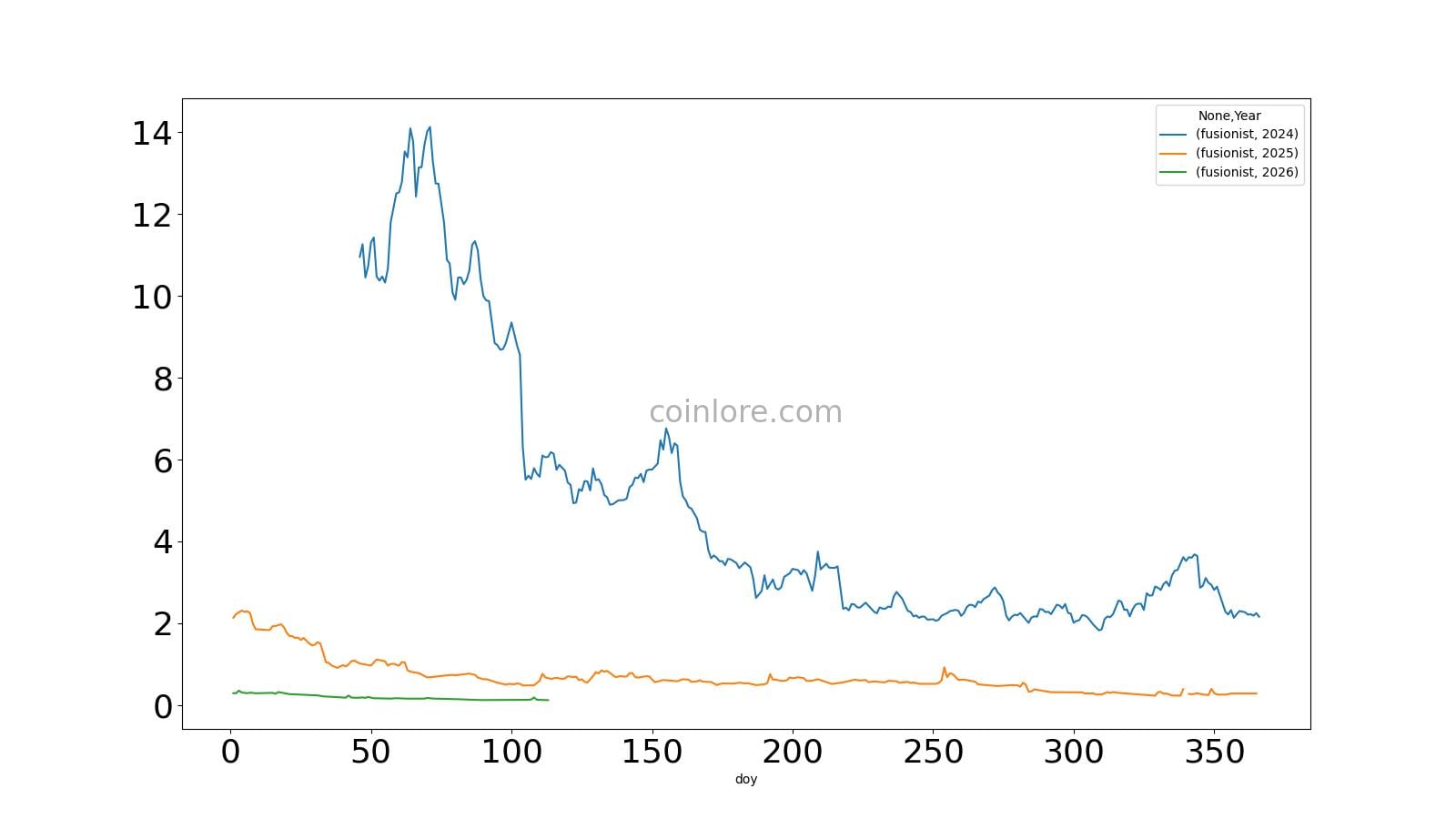 Yıl Bazında Fusionist Fiyatı