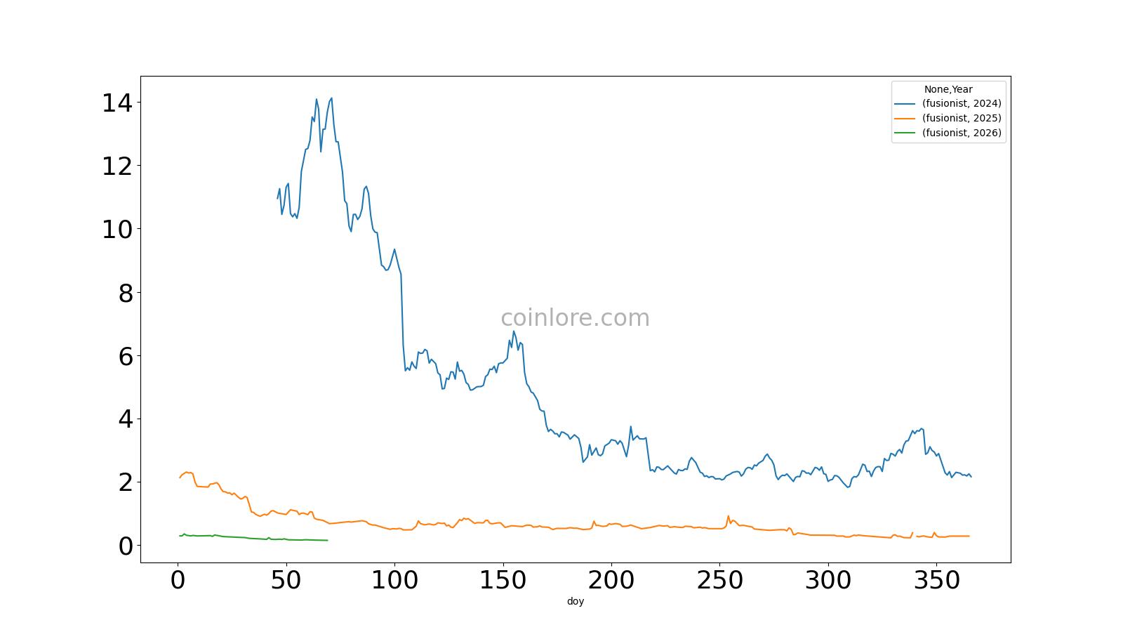 Fusionist курс год за годом
